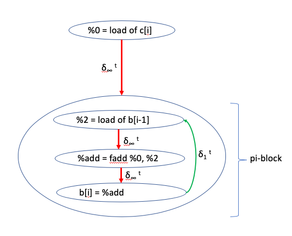Dependence Graphs in LLVM — LLVM 21.1.0 documentation