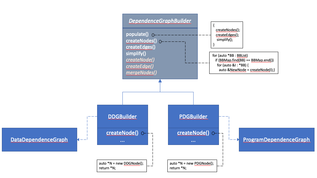 Dependence Graphs in LLVM — LLVM 21.1.0 documentation
